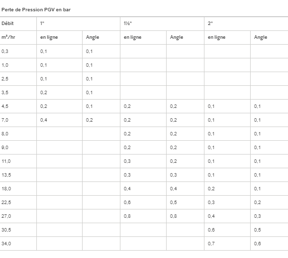 Électrovanne PGV 101G - Hunter - 24 volts 1" FF avec réglage de débit